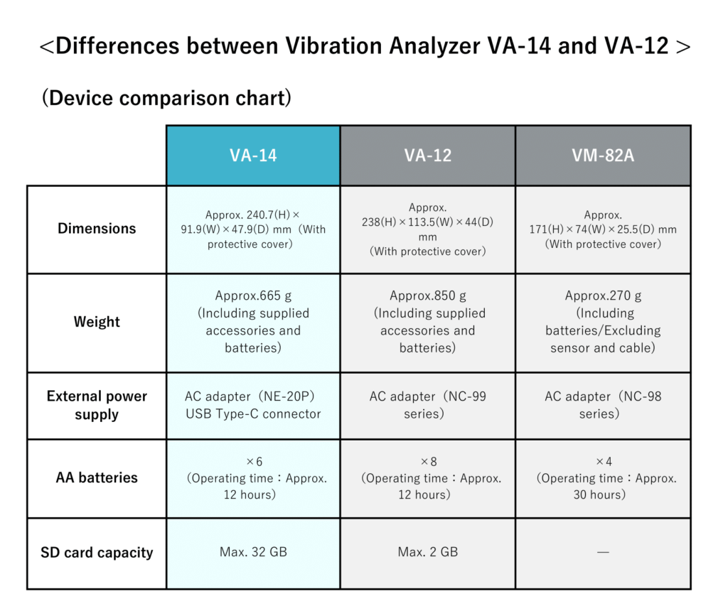 RION VIBRATION ANALYZER VA-14 [ NEW ] | PT. NIHON DENKEI INDONESIA Jakarta