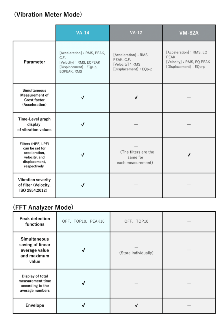 RION VIBRATION ANALYZER VA-14 [ NEW ] | PT. NIHON DENKEI INDONESIA Jakarta